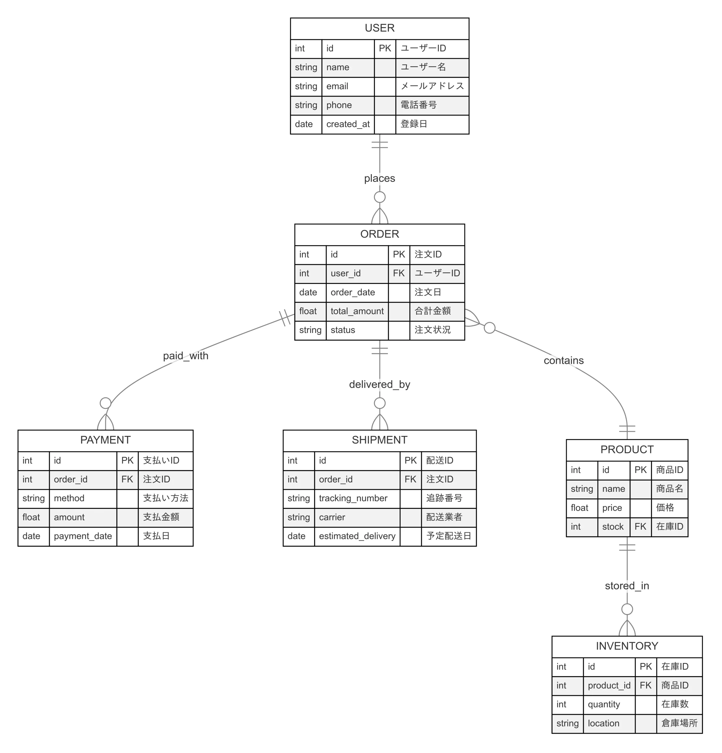 ER図の作成・成功に役立つ4つのツール紹介｜株式会社NADJA